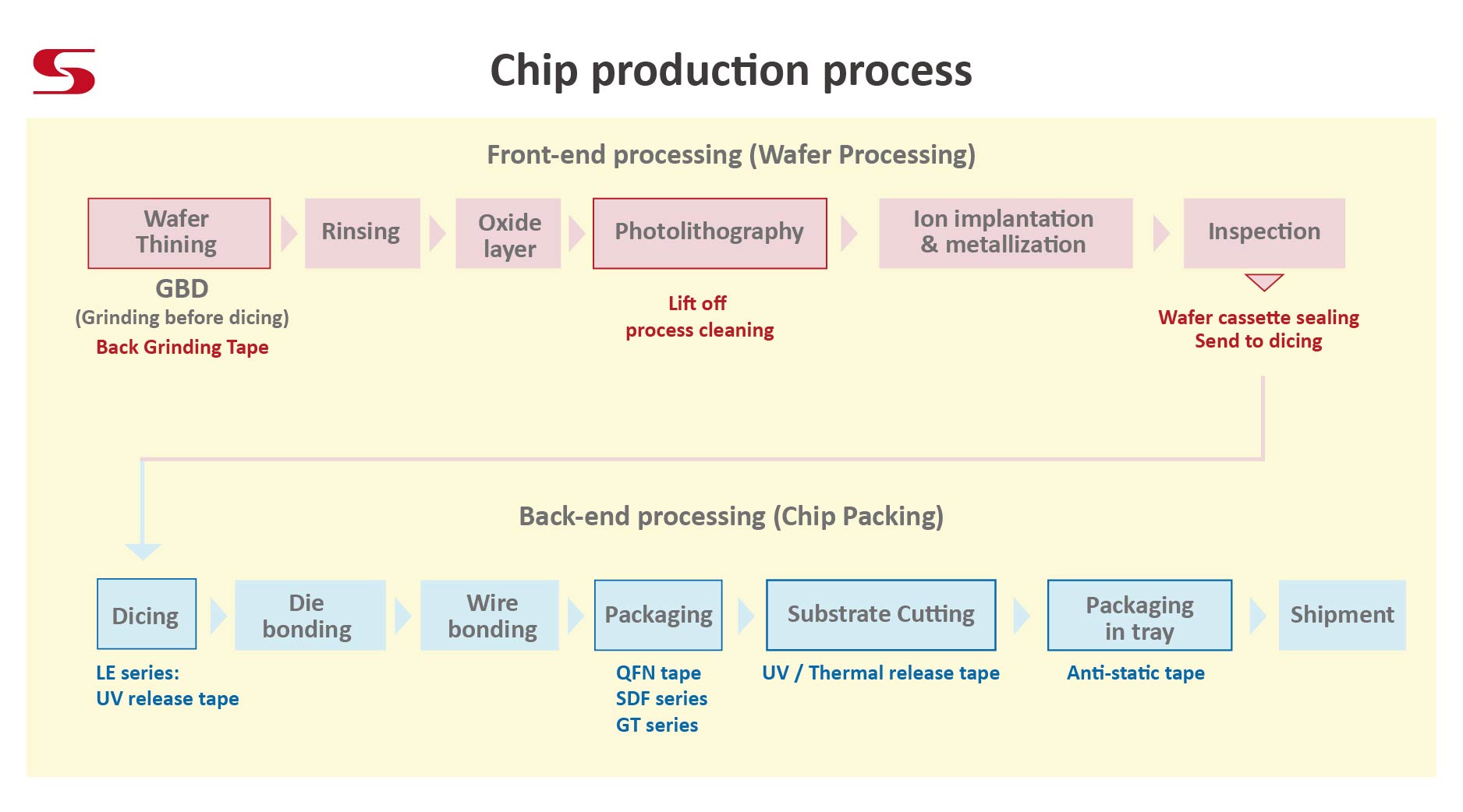 Semiconductor Tape, Semiconductor tape manufacturer - Solar plus ...